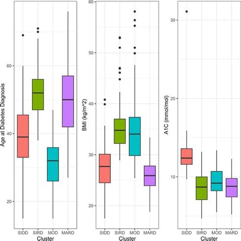 box plot box plots showing distribution of clustering variables among