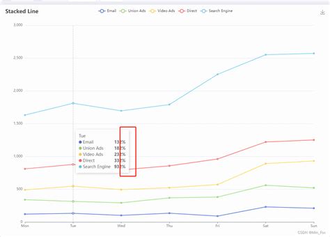 【echarts自定义tooltip 给tooltip增加百分号 】【tooltip换行，两列】 echarts 自定义tooltip csdn博客