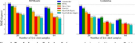 Figure 1 From Contrastive Representation Learning For Gaze Estimation