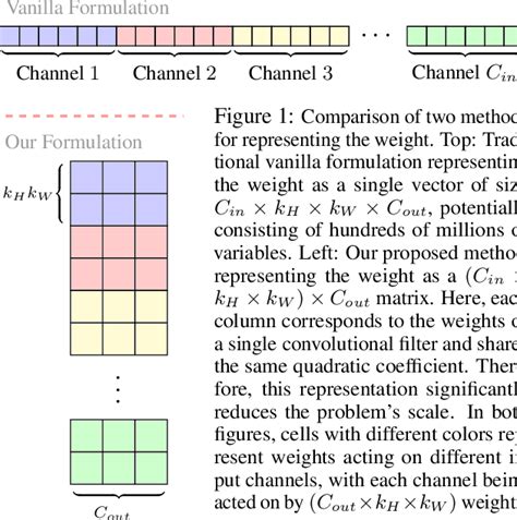 Figure 1 From Osscar One Shot Structured Pruning In Vision And