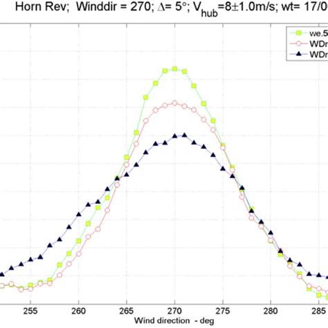 Maximum Power Deficit For Different Inflow Turbulence Intensity And A Download Scientific