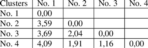 euclidean distances between clusters download table