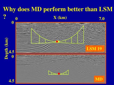 Ppt Migration Deconvolution Vs Least Squares Migration Powerpoint Presentation Id 3331135