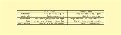Vibe Coding Vs Agentic Coding 2025 Beginners Guide To Ai‑driven