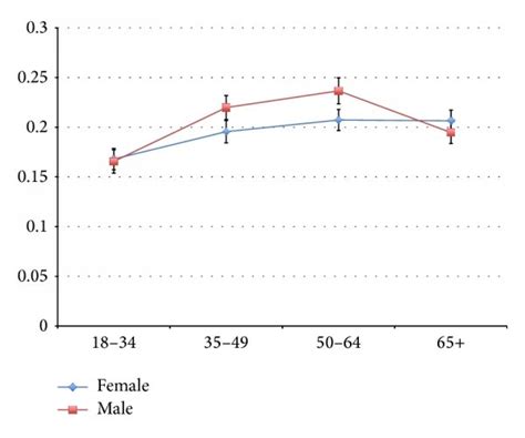 Predicted Probabilities Of CBD By Age And Sex Download Scientific Diagram