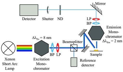 Sketch Of A Fluorescence Spectrometer For Diffuse Reflectance Download Scientific Diagram
