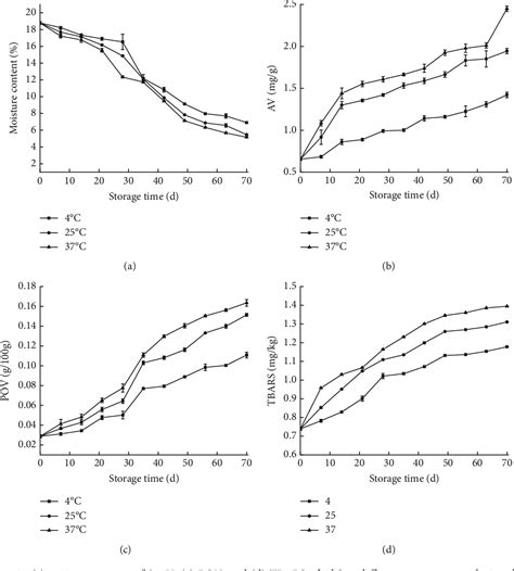 Figure 1 From Quality Analysis And Shelf Life Prediction Of Antarctic