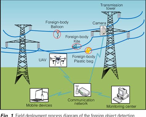 Figure 1 From Enhancing Transmission Line Safety Real Time Detection