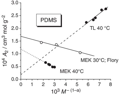 Molecular Weight Dependence Of The Second Osmotic Virial Coefficient Download Scientific