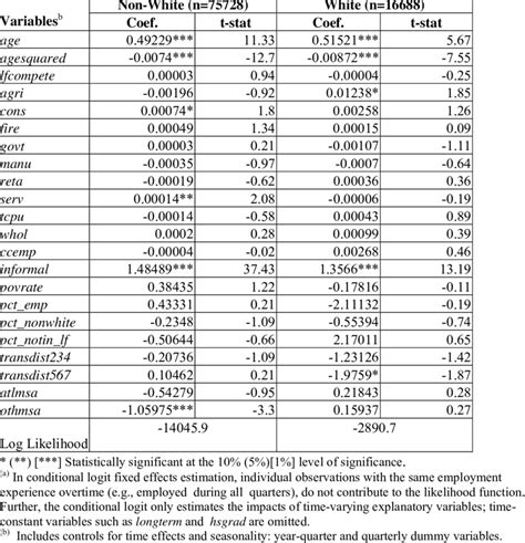 Estimated Coefficients From The Logit Fixed Effects Model By Race