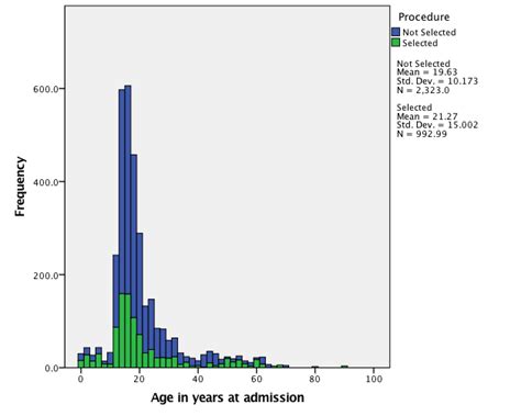 Difficulty With Logistic Regression Logit Transformation Is Non Linear
