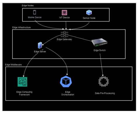 Boost Your Apps Performance With Edge Computing Architecture Strategies