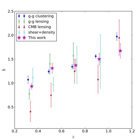 Measuring Linear And Non Linear Galaxy Bias Using Counts In Cells In