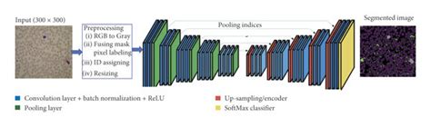 A Deep Convolutional Encoder Decoder Dced Network For Semantic