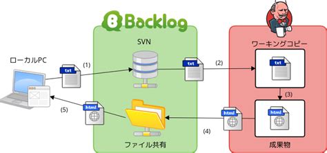 Jenkinsで生成したファイルをbacklogのファイル共有に転送する Backlogブログ