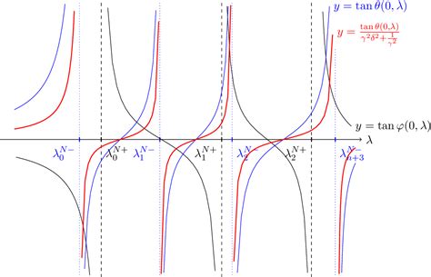 Figure 1 From Forward And Inverse Spectral Theory Of Sturm Liouville