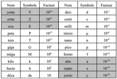 Les Unités De Mesure En Physique Études Supérieures Physique