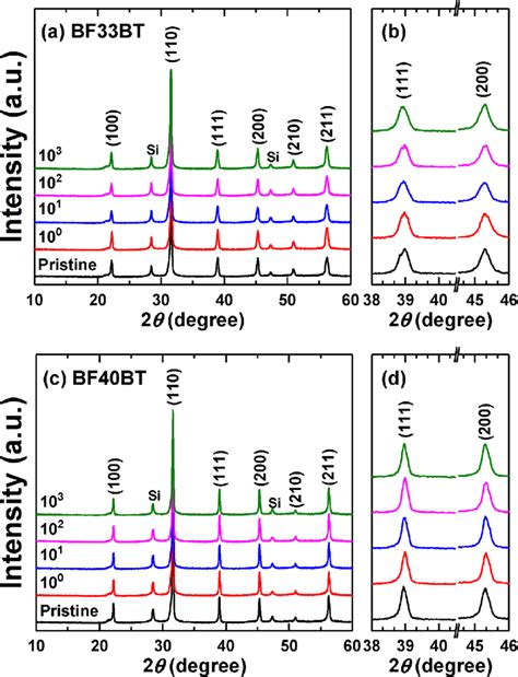 X Ray Diffraction Patterns Of Bf Bt Ceramics A C In The 2θ Range