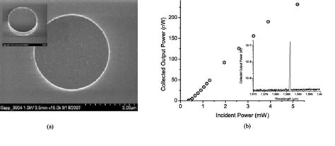 Figure 1 From High Small Signal Modulation Bandwidth And Narrow Linewidth Microdisk Lasers