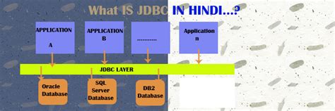 What is JDBC In Hindi JDBC कय ह A THEORY