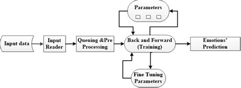 TensorFlow Dataflow Graph For Training Tweets Data Download Scientific Diagram
