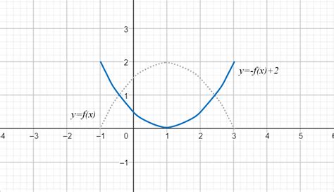 Using The Given Figure Graph The Following Functions A Quizlet