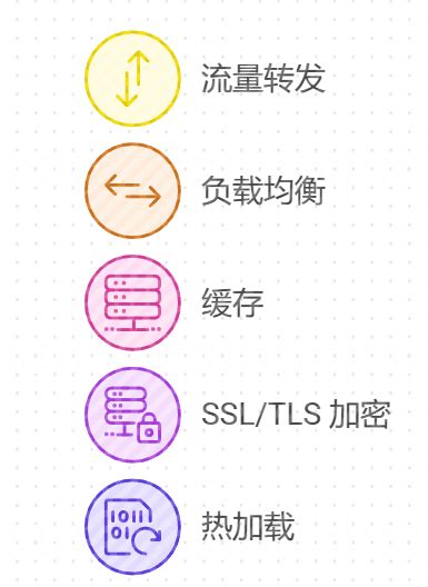 使用 Nginx 作为反向代理服务器详细配置指引 Blog