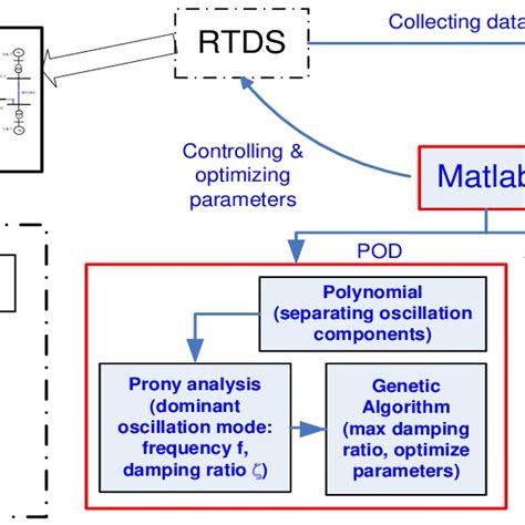 system arrangement of hil and sil simulation download scientific diagram