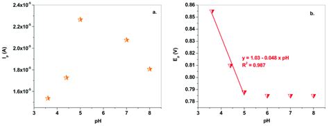 A Variation Of Peak Current I P With The PH Solution B Download Scientific Diagram