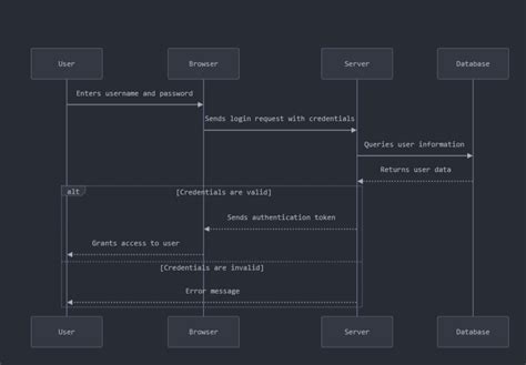 Creating Software Architecture Diagrams With Mermaid And Chatgpt By Soma Medium