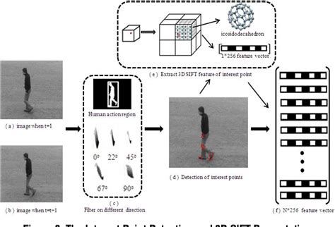 Figure 1 From A Novel Action Recognition Method Based On Improved