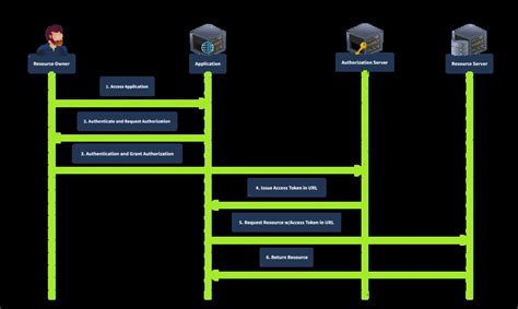 Tryhackme Oauth Vulnerabilities Dev Community
