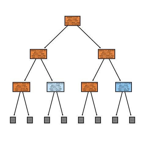 Visualize Tree Based Models Sik Flow