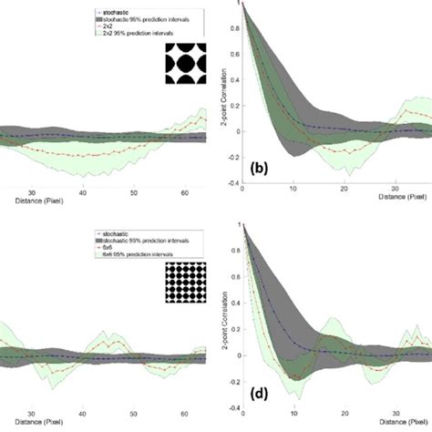 statistics of the 2 point correlation functions for stochastic and