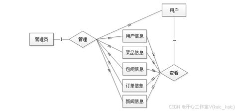 ssm028蜀都天香酒楼的网站设计与实现 jsp 论文 源码 kaic csdn博客