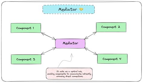 Design Patterns And Solid Principles Comprehensive Guide To Design