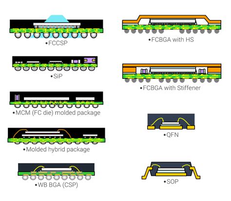 先进的封装解决方案 芯动科技 Innosilicon 您的芯片定制专家