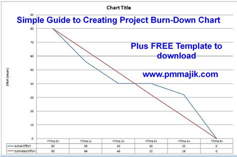 How To Make A Burndown Chart In Excel Unique Simple Burndown