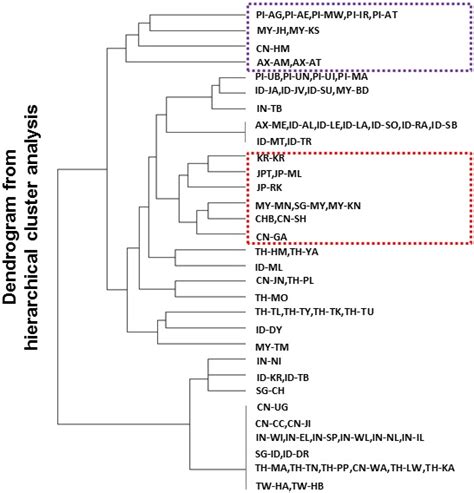 Dendrogram Data For Visualization Data Visualization Charts