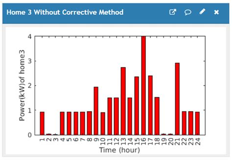 Power GUI Of The Suggested Home Structure Without Corrective Method Download Scientific
