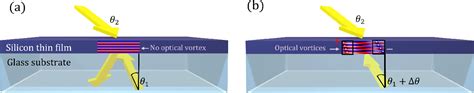 Figure 1 From Inverse Design And Optical Vortex Manipulation For Thin