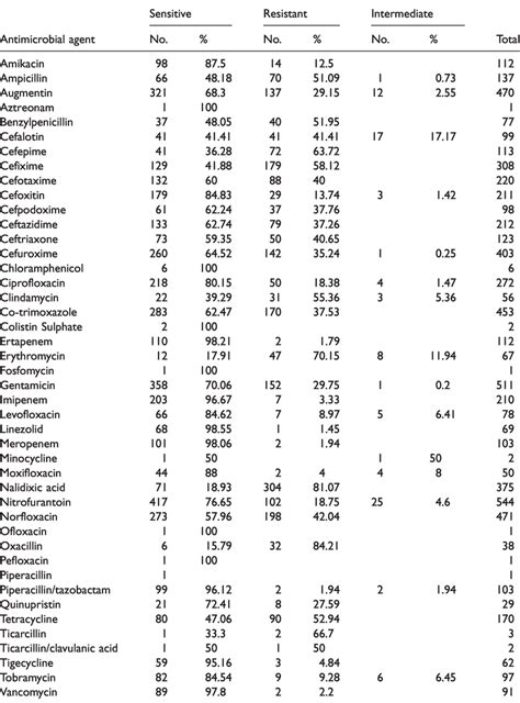 Overall Sensitivity Of Antimicrobial Agents Download Scientific Diagram