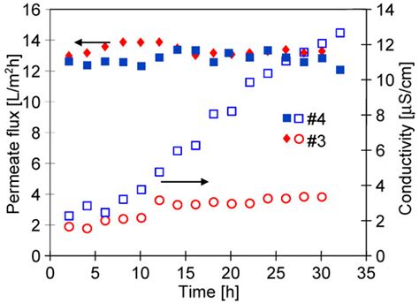 Membranes Special Issue Membrane Surface Modification And Functionalization