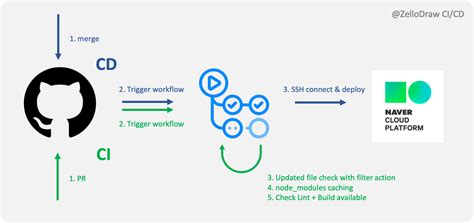 github boostcampwm 2022 web37 zellodraw 얼굴을 보며 즐기는 드로잉 게임 서비스🕹