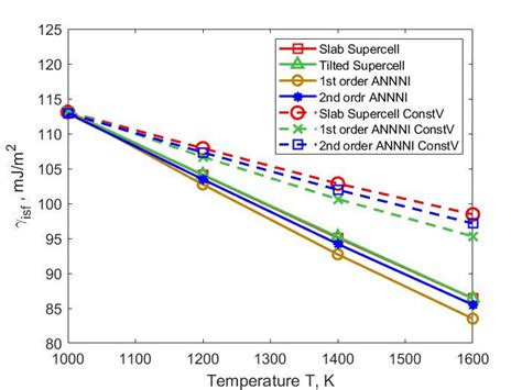 Temperature Dependent Intrinsic Stacking Fault Energy Along 112