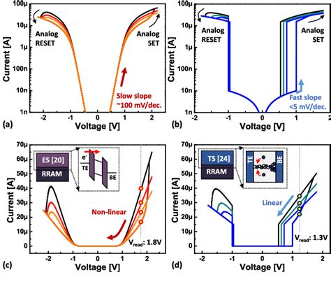 figure 1 from impact of selector devices in analog rram based crossbar