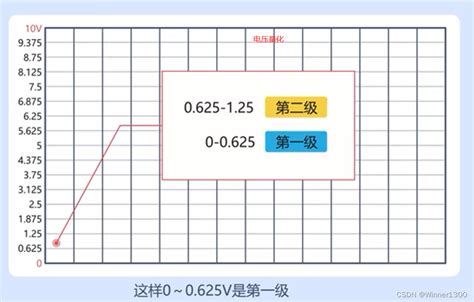 Stm32 Adc转换器、串口输出stm32 Adf输出 Csdn博客 Stm32 Adc转换器、串口输出stm32 Adf输出 Csdn博客