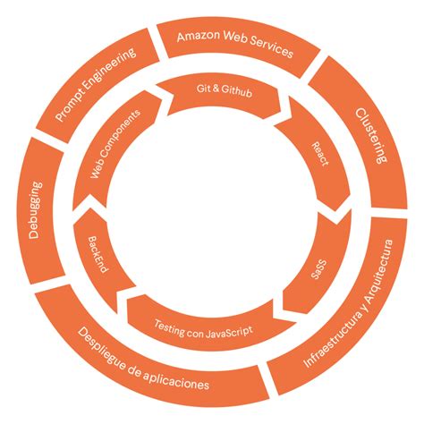 Desarrollo Web Full Stack Bootcamp Intensivo 10 Meses