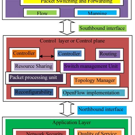Architecture Of Openflow Switch Download Scientific Diagram
