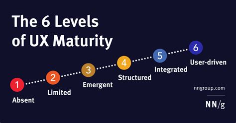 The 6 Levels Of Ux Maturity Myhubai